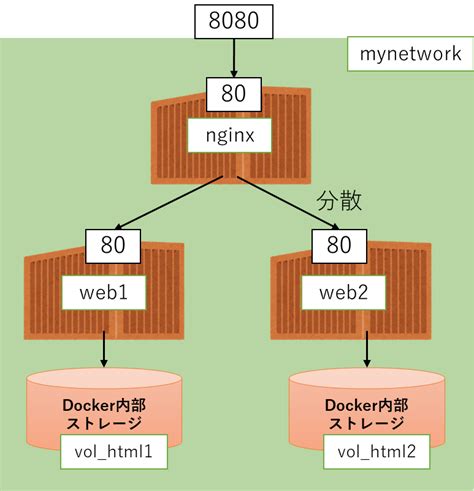 docker composeを、dockerコマンドの集合体として理解する【dockerコンテナ・グレートジャーニー⑤】 docker qiita