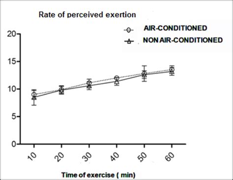 Rate Of Perceived Exertion During The Exercise Session Download Scientific Diagram