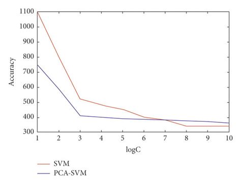 Comparison Of Support Vector Numbers Between SVM And PCA SVM Classifiers Download Scientific