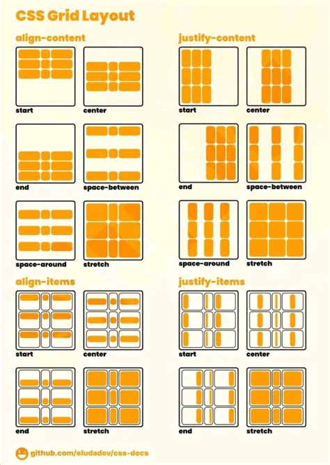 Ashfaq Ahmad On Linkedin Css Grid Explanation In A Single Page😍