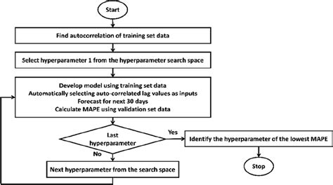 the proposed elm model hyper parameter tuning download scientific diagram