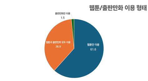 2024 만화산업백서 살펴보니 인스타툰뜨고 출판줄었다