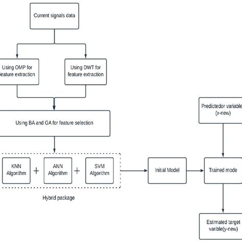 Flow Chart For Proposal Method Download Scientific Diagram