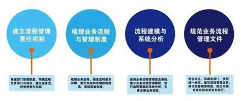 浅谈业务流程的梳理方法 资料 管理 职责