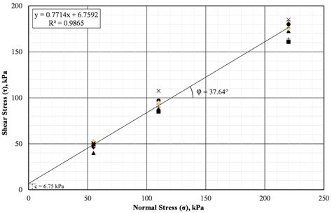 The Shear Stress Vs Normal Stress Plot Of All The Direct Shear Test Download Scientific