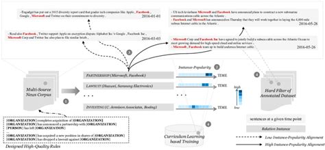 time aware distant supervision framework for relation extraction 1