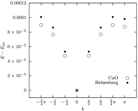 Energy Differences With Respect To The Corresponding Ground State