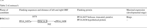 Table 2 From A Screen For Conserved Sequences With Biased Base Composition Identifies Noncoding