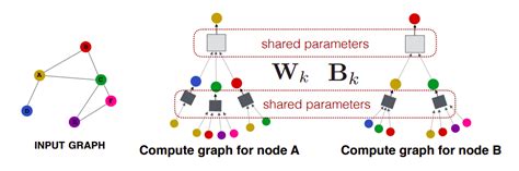 Graph Sage Sample And Aggregate Inductive Learning On Graphs