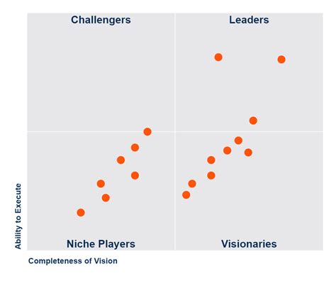 Gartner Magic Quadrant Edrawmax Template