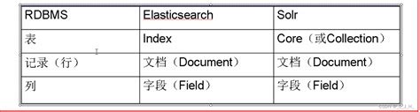 11、全文检索 Elasticsearch 管理 Elasticsearch 的索引库（index）（演示 添加、查询 以及 删除