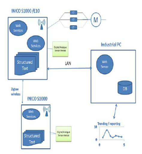 data analysis architecture download scientific diagram
