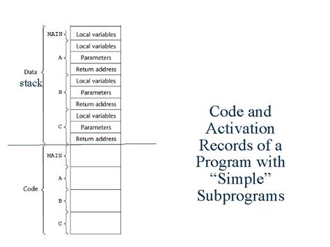 Implementing Subprograms Chapter 10 Outlines W The General