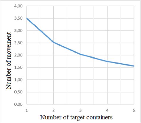 Figure 3 From Optimization Strategies Of Container Terminals Semantic Scholar