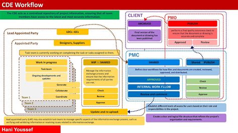 Common Data Environment Cde Workflow Youtube