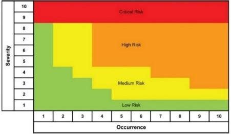 Example 1 Of A Criticality Matrix Utilizing Severity And Occurrence Download Scientific Diagram