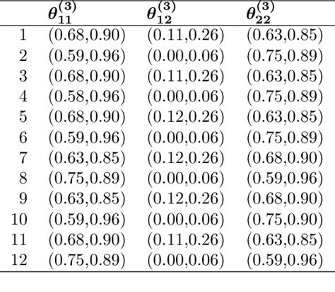 Table 1 From Bayesian Model Based Clustering For Multiple Network Data