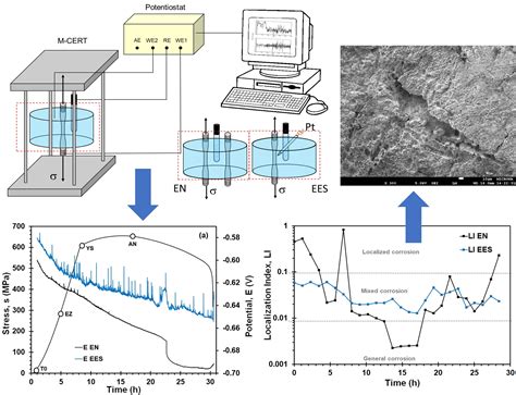 Electrochemical Noise Processing At Isla Lascelles Blog