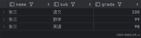 Sql行列转换sql将查询结果行转列 Csdn博客