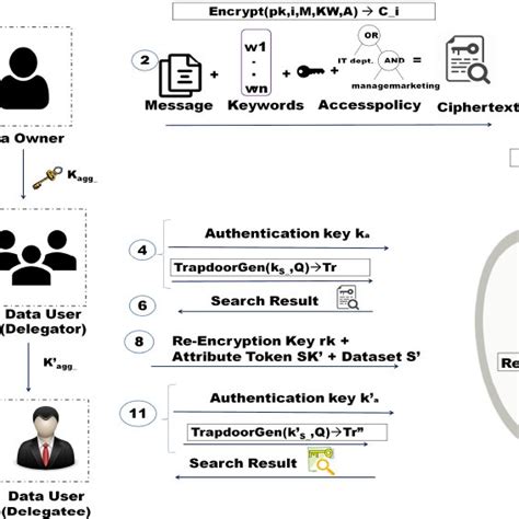 Elgamal Algorithm Key Generation Encryption And Decryption Download Table
