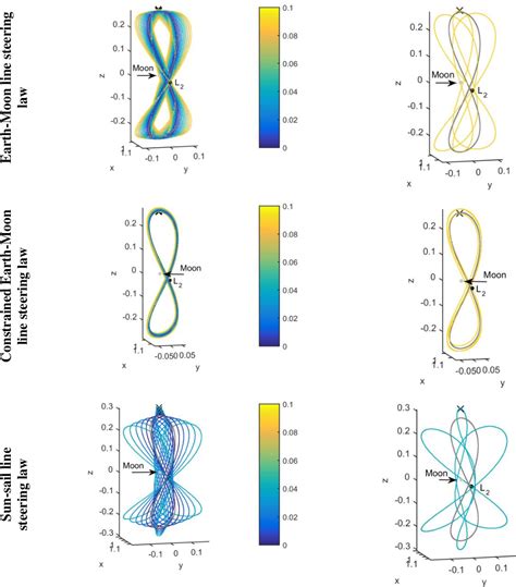 Figure 14 From Design And Applications Of Solar Sail Periodic Orbits In The Non Autonomous Earth