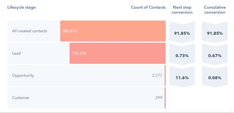 Best Practices For Hubspot Deals Redpandas Digital