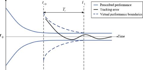 Figure From Performance Based Fault Tolerant Control Uniformly Accommodating Multiple Levels