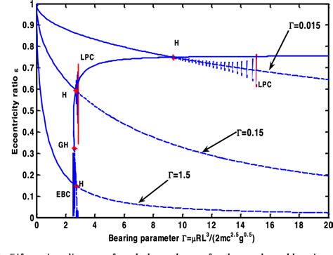 Figure 2 From Unbalance Induced Whirl Of A Rotor Supported By Oil Film Bearings Semantic Scholar