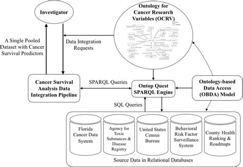 The Overall Process Of Our Semantic Data Integration Approach Through