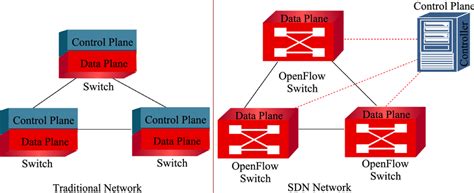 An Example Of Traditional And Software Defined Networking Paradigms
