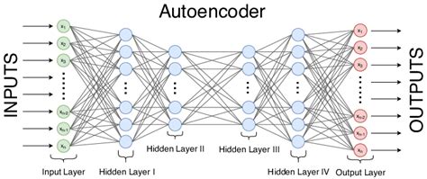 Autoencoder Layer Structure Download Scientific Diagram