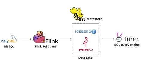 Streaming Cdc Data From Mysql To Apache Iceberg With Hive Metastore