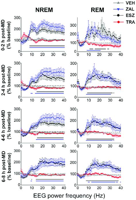 Drug Effects On EEG Power Spectra During Post MD Sleep Data Represent Download Scientific