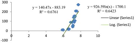 Plotting Log Transformation The Predictor Data And Two Trend Line Types