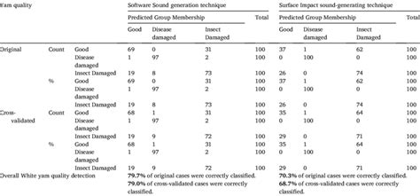 Classification Or Confusion Matrix Results For The Discriminant Download Scientific Diagram