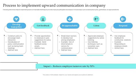 Process To Implement Upward Communication Implementation Of Formal Communication Ppt Powerpoint