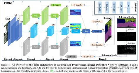 cvpr 2023 pidnet 基于注意力机制引导的实时语义分割网络架构，完美解决空间细节、上下文和边界信息！ 知乎