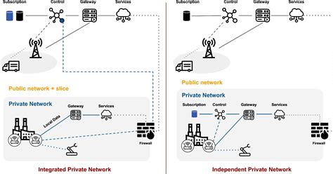 What Is A Private 5G Network How Does It Work 5G Technology World