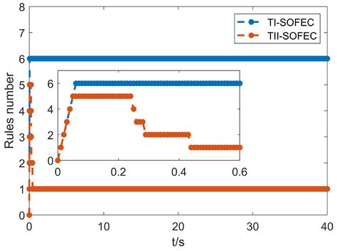 Self Organizing Interval Type 2 Fuzzy Neural Network Compensation Control Based On Real Time