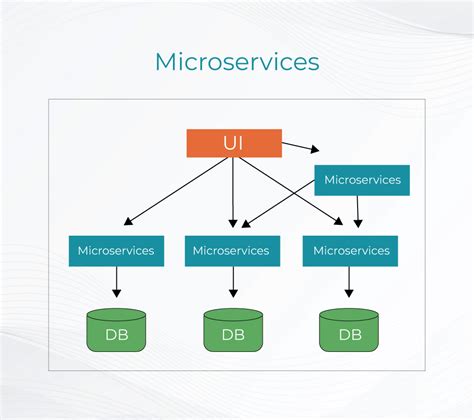 Monolithic Vs Microservices Principles And Practices