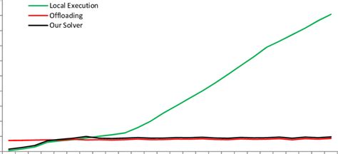Comparison Of Execution Time For Finding The Nth Prime Number