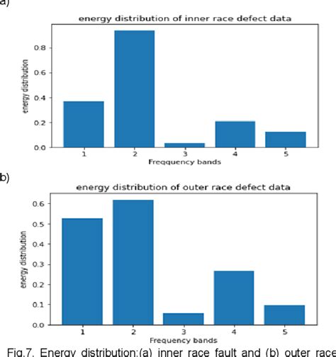 Figure 4 From Discrete Wavelet Transform And Energy Distribution For Effective Bearing Fault
