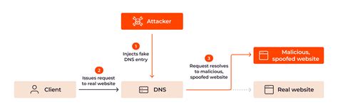 What Is Dnssec And Why Is It Important For Business