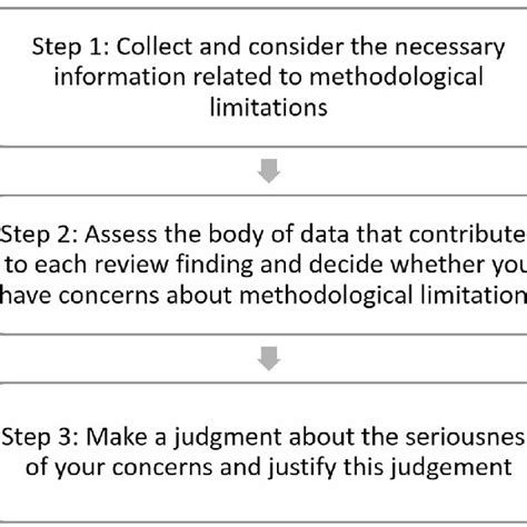 Steps When Assessing Methodological Limitations Download Scientific