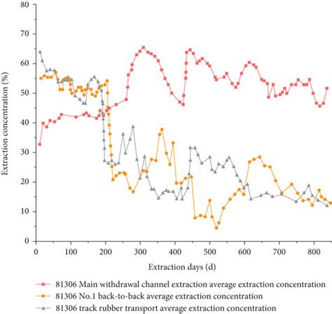 Comparison Of Extraction Concentration Between Directional Drilling And Download Scientific
