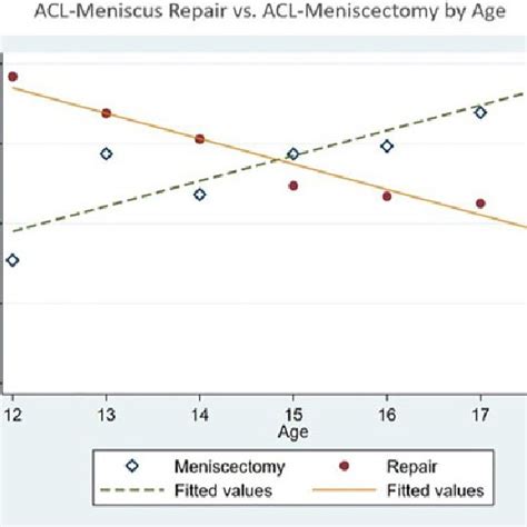 Trends For Anterior Cruciate Ligament Acl Meniscal Repair Vs Download Scientific Diagram