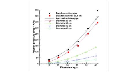Influence Of The Pipe Diameter On Pressure Drop In Function Of Flow