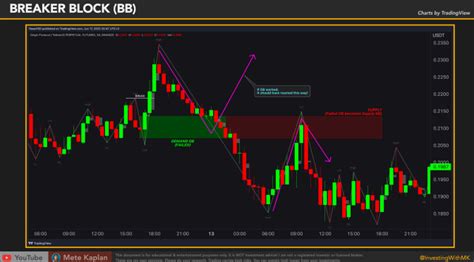 Ict Breaker Block Trading Strategy Best Smart Money Concepts Trading Mete Kaplan