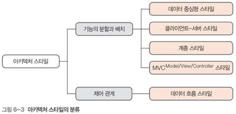 10 소프트웨어 공학 아키텍처 설계 Be Bright Bright