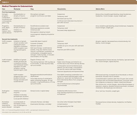 Endometriosis Evaluation And Treatment Aafp